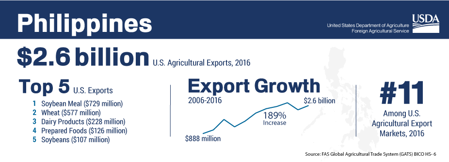 Philippines | USDA Foreign Agricultural Service